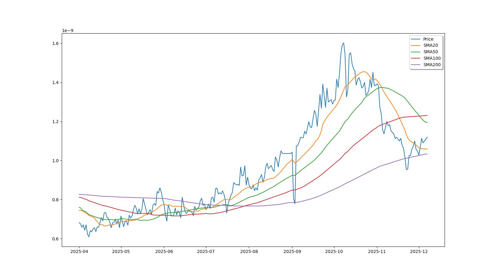 Australian Safe Shepherd Simple Moving Averages