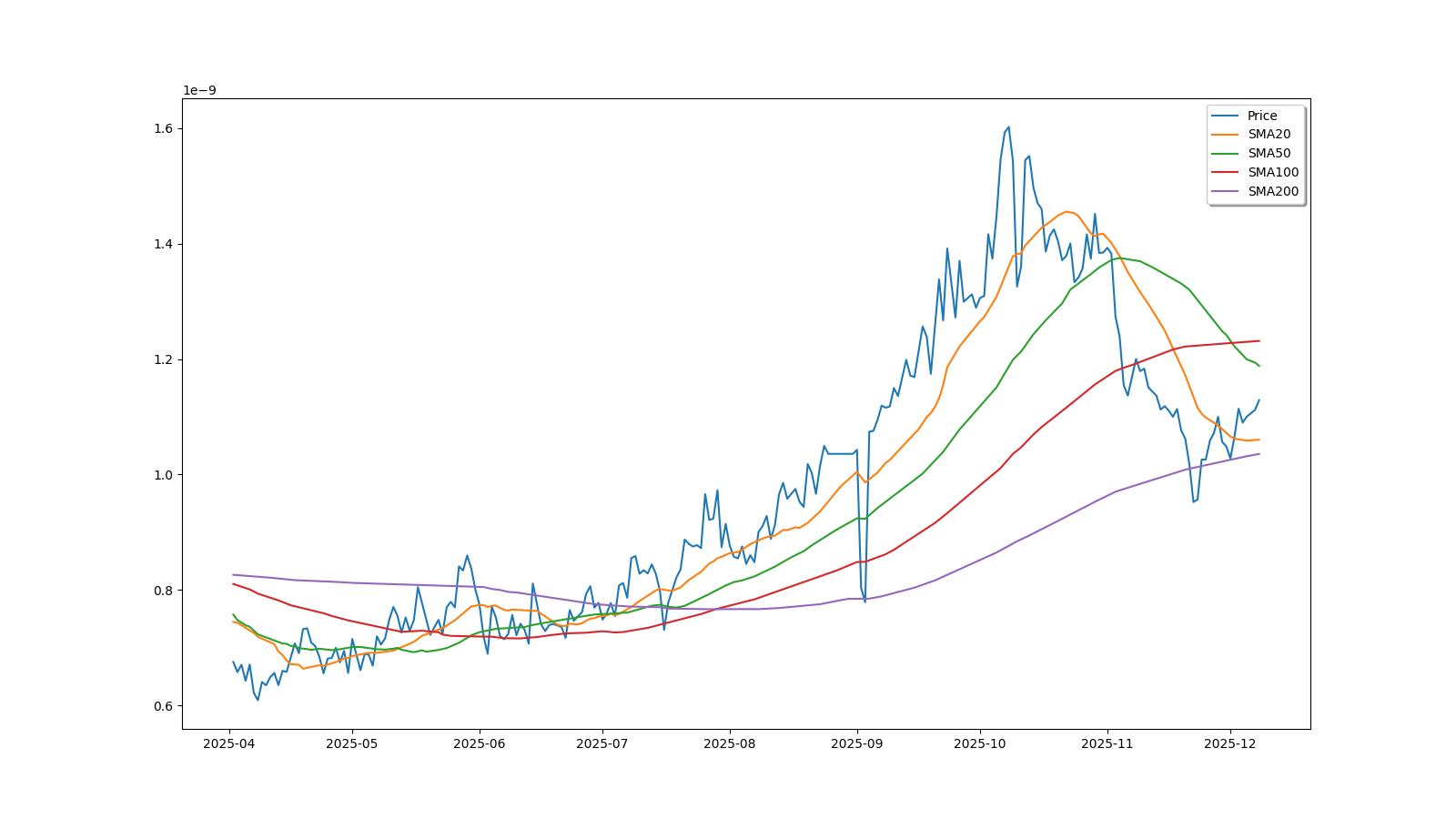 Australian Safe Shepherd Simple Moving Averages