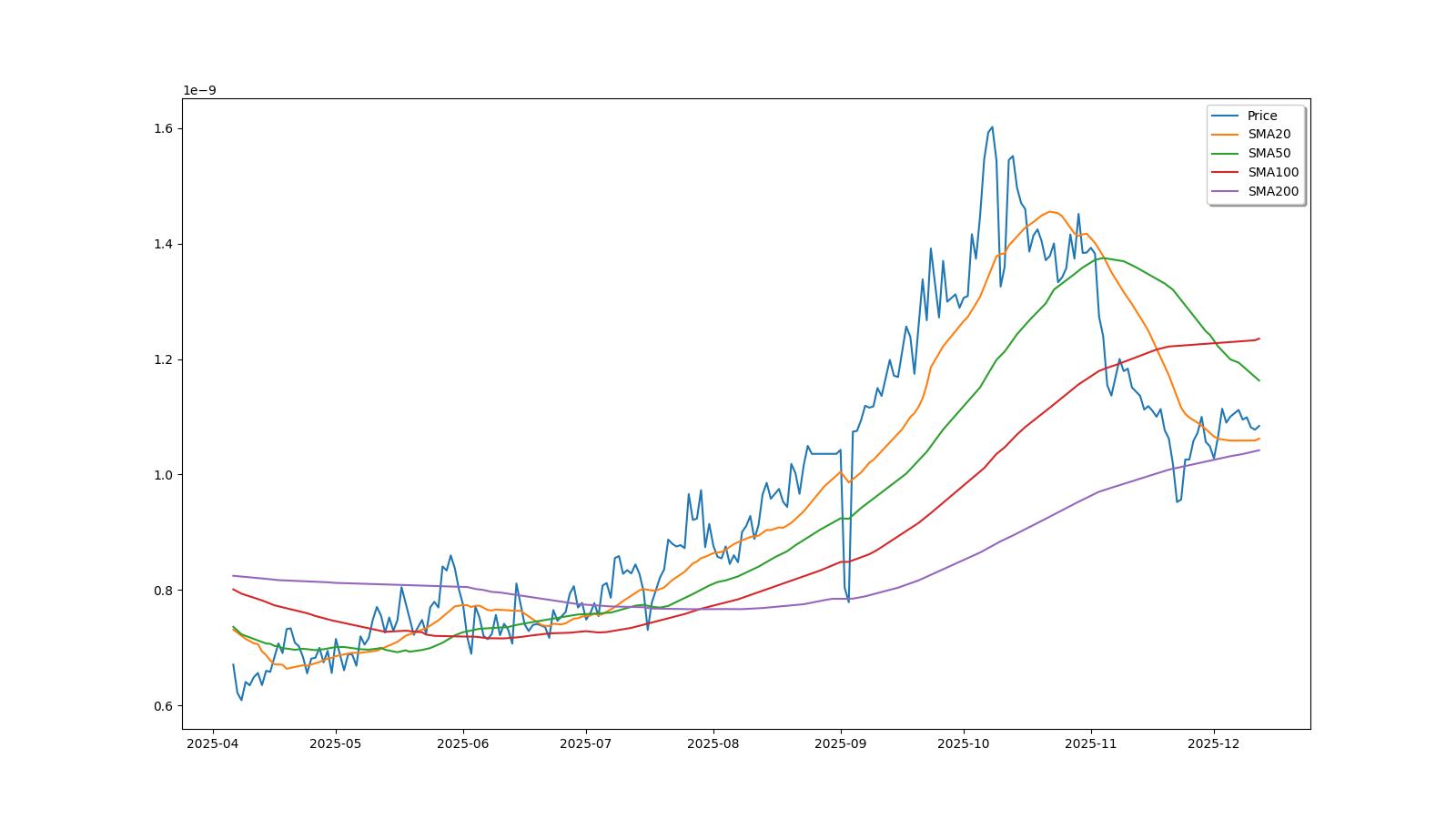 Australian Safe Shepherd Simple Moving Averages