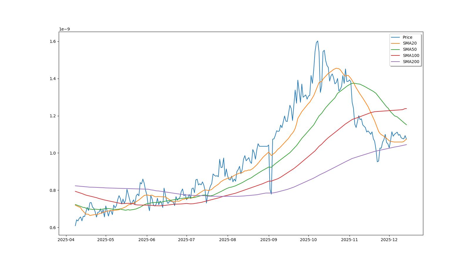 Australian Safe Shepherd Simple Moving Averages