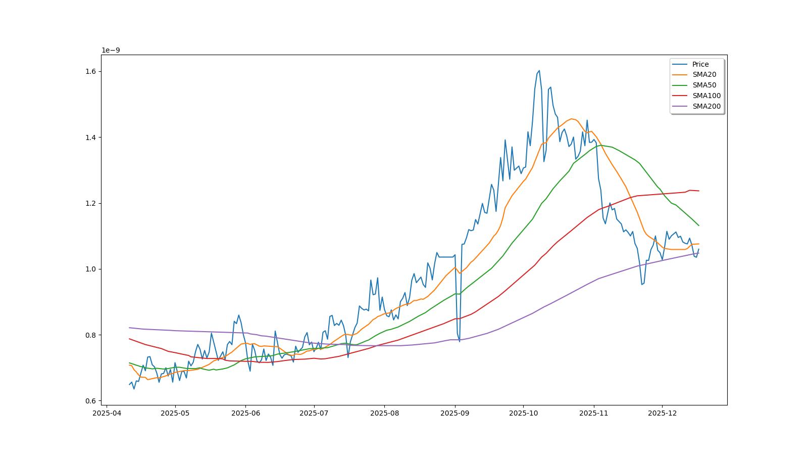 Australian Safe Shepherd Simple Moving Averages