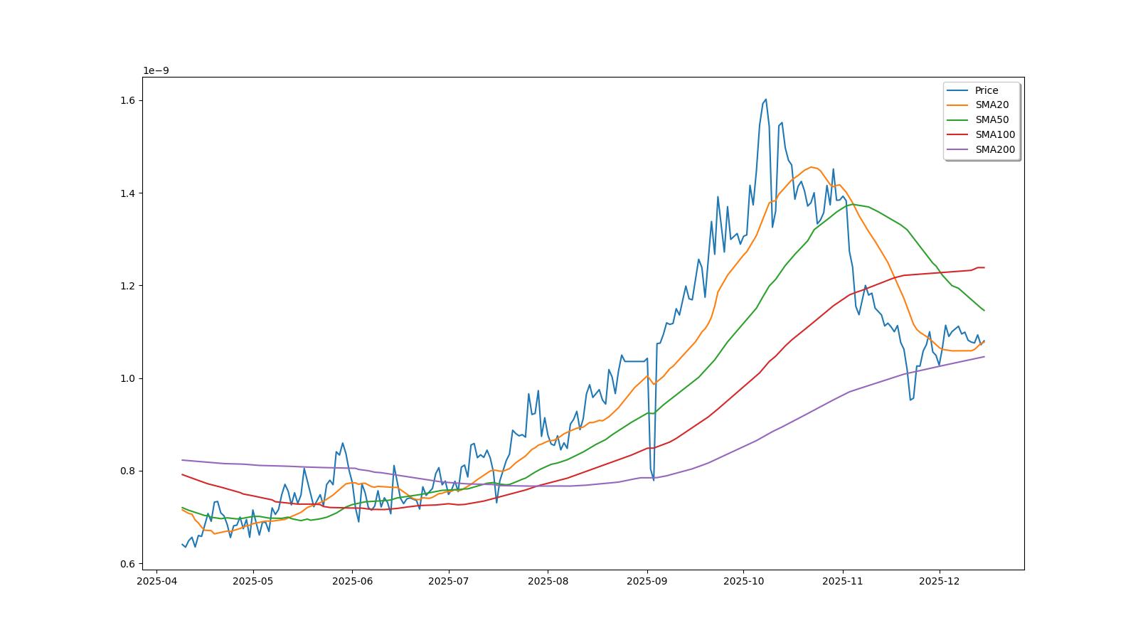 Australian Safe Shepherd Simple Moving Averages