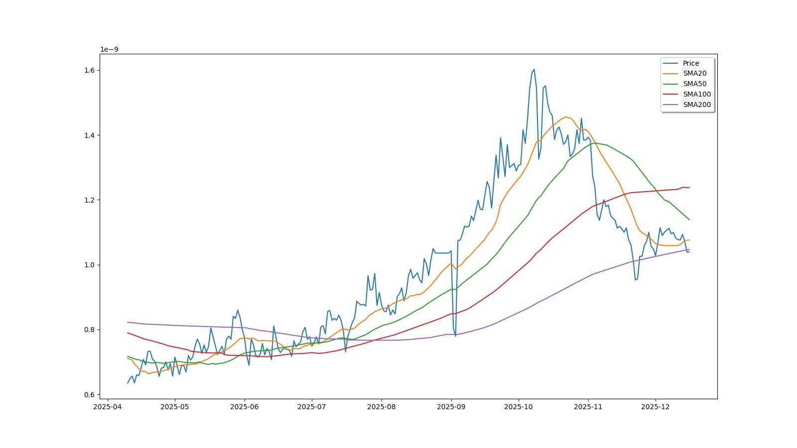 Australian Safe Shepherd Simple Moving Averages