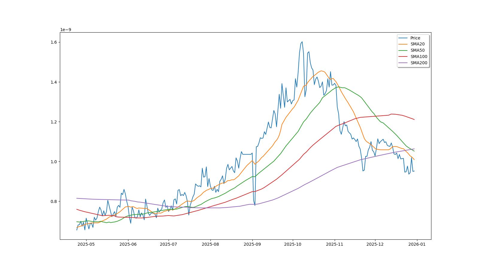 Australian Safe Shepherd Simple Moving Averages