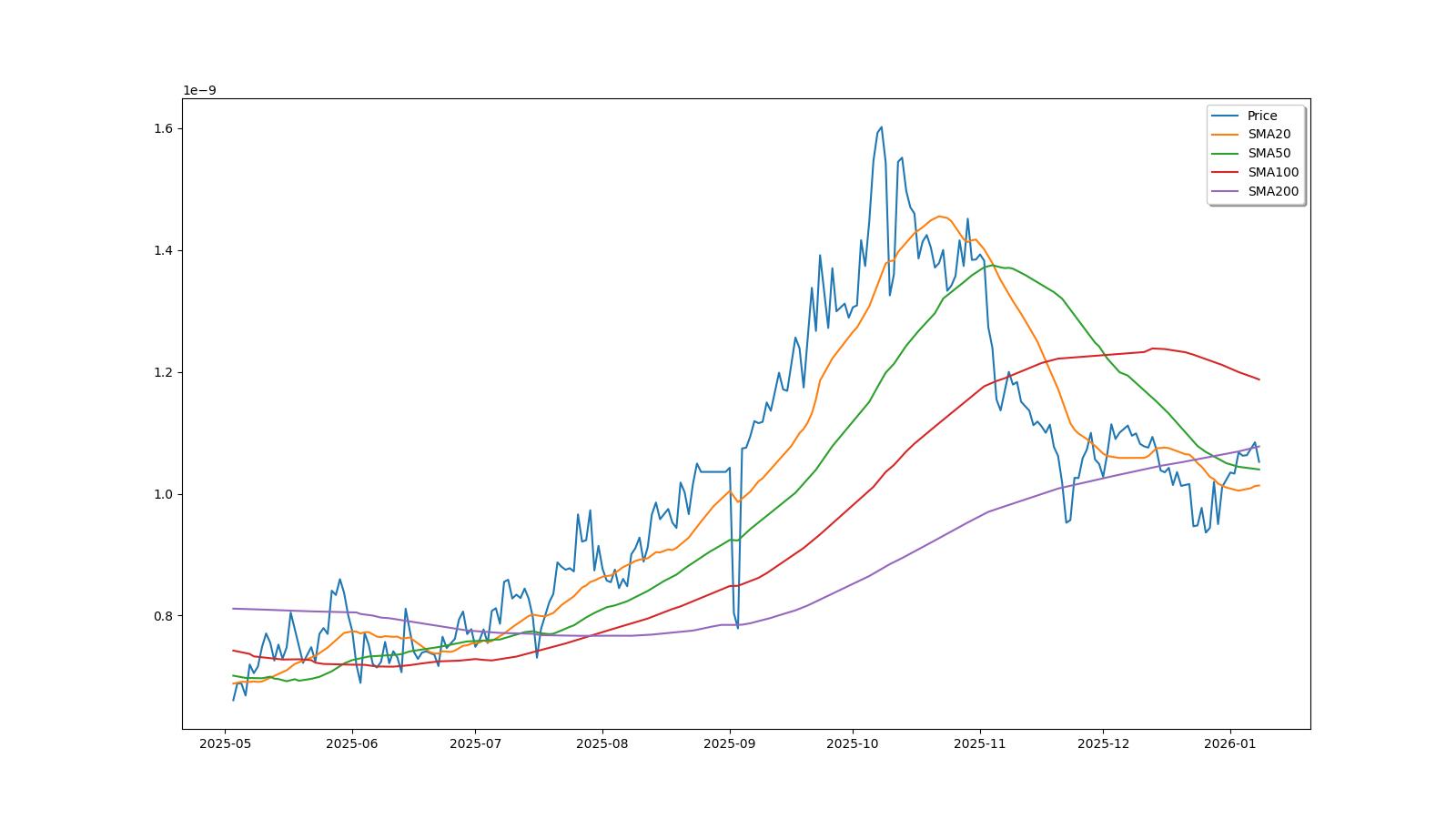 Australian Safe Shepherd Simple Moving Averages