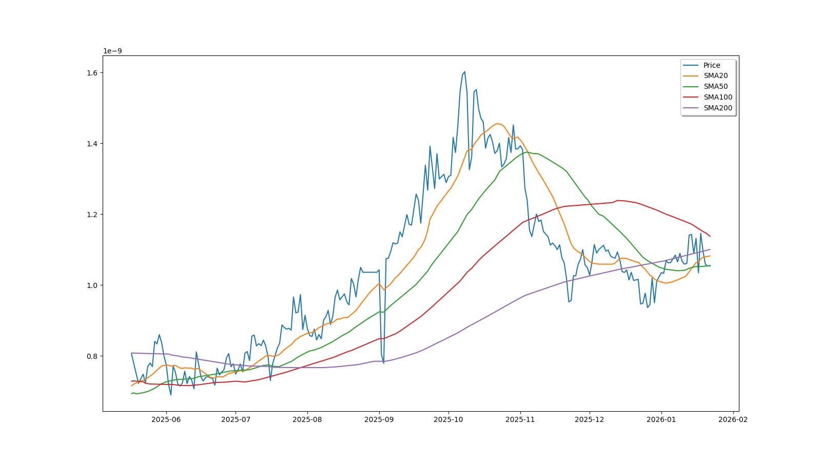 Australian Safe Shepherd Simple Moving Averages