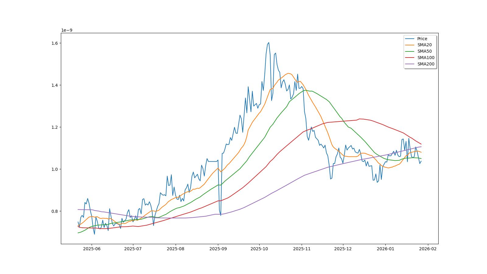 Australian Safe Shepherd Simple Moving Averages