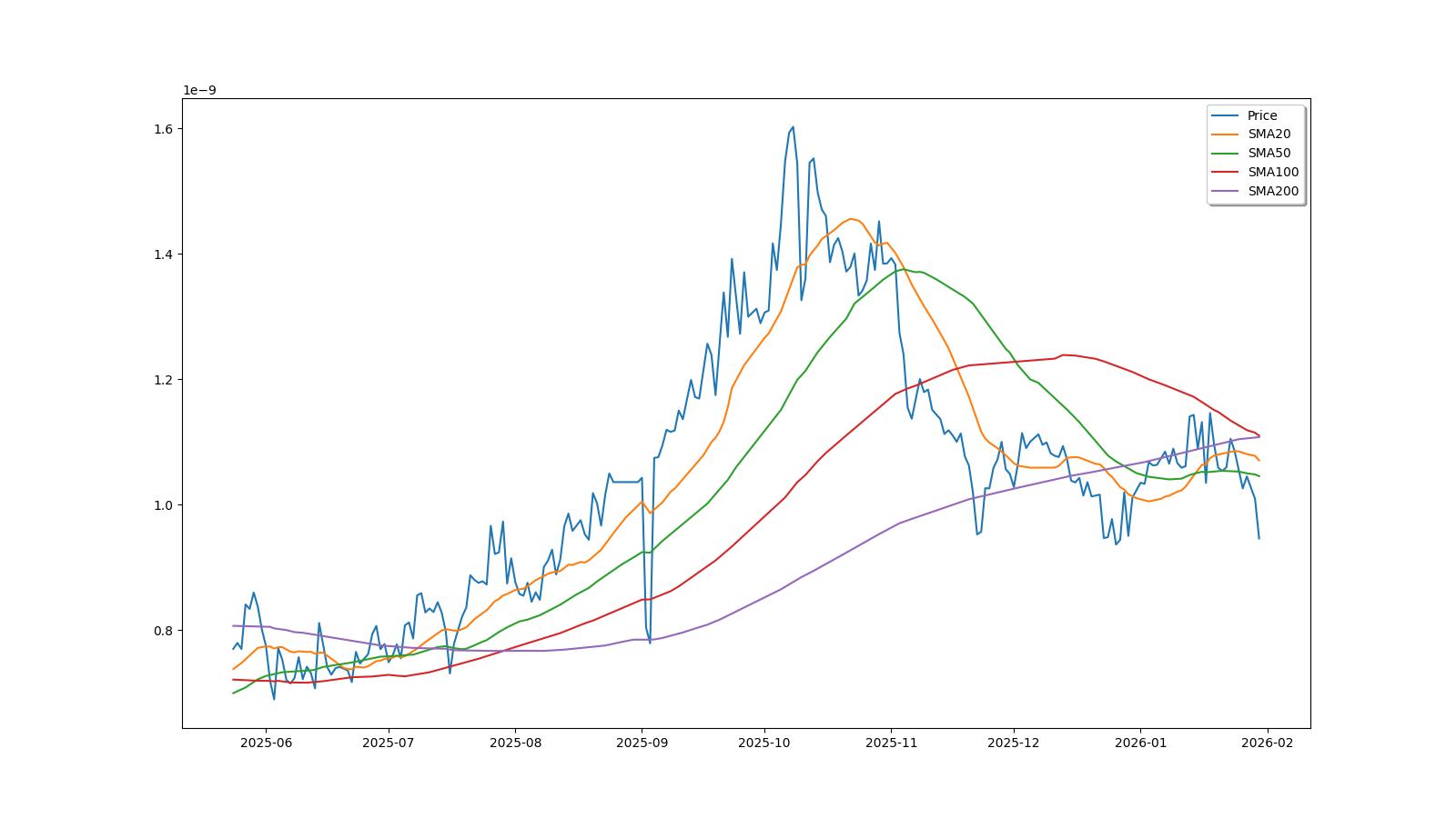 Australian Safe Shepherd Simple Moving Averages