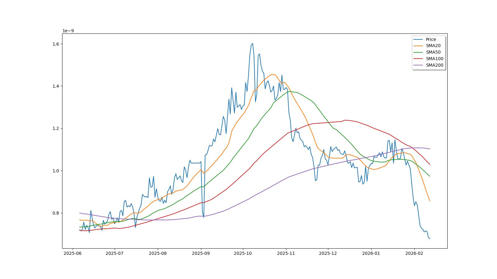 Australian Safe Shepherd Simple Moving Averages
