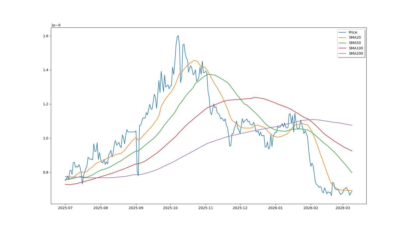 Australian Safe Shepherd Simple Moving Averages