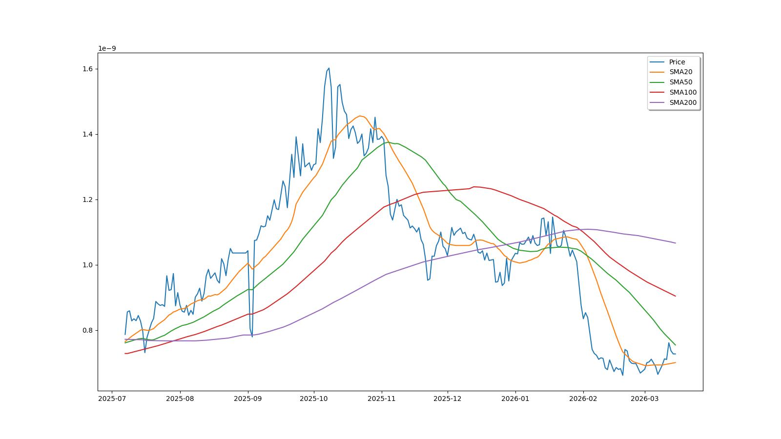 Australian Safe Shepherd Simple Moving Averages