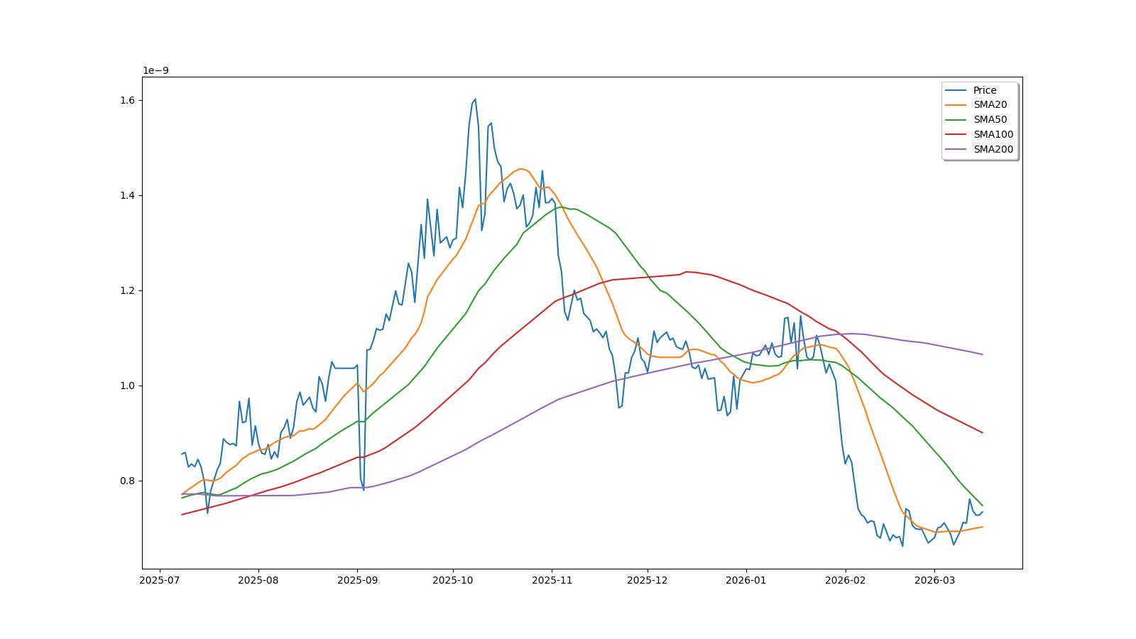 Australian Safe Shepherd Simple Moving Averages