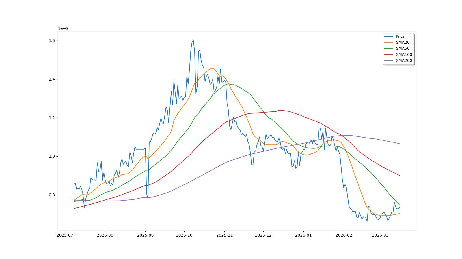 Australian Safe Shepherd Simple Moving Averages