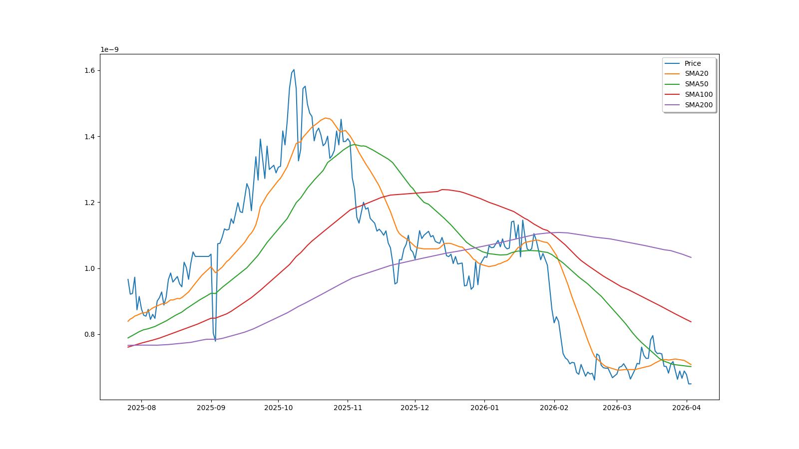 Australian Safe Shepherd Simple Moving Averages