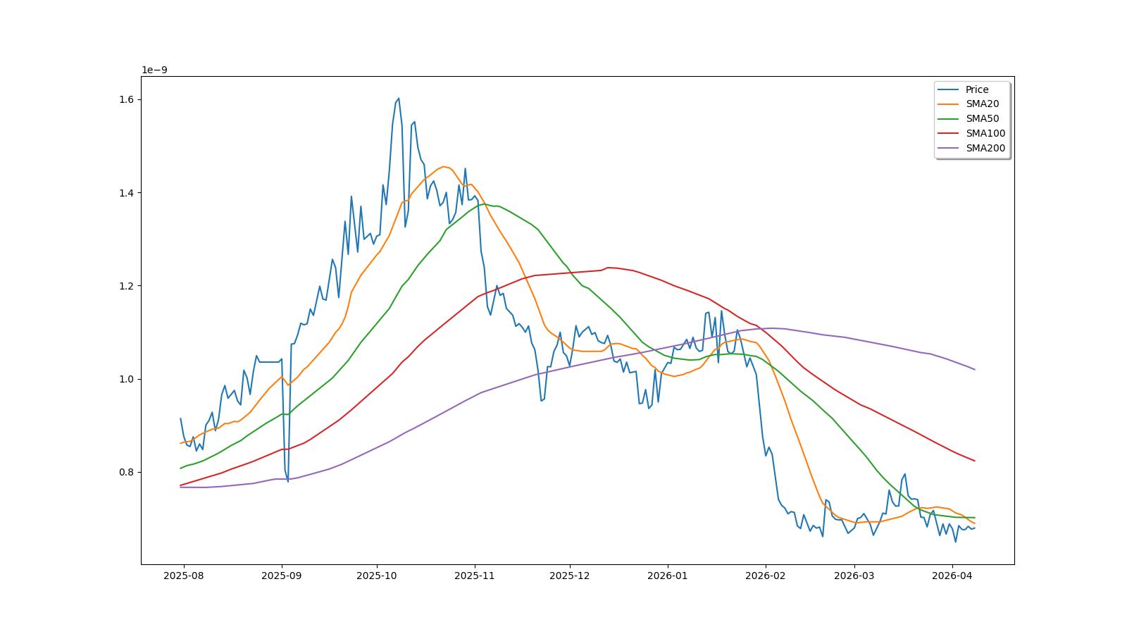 Australian Safe Shepherd Simple Moving Averages