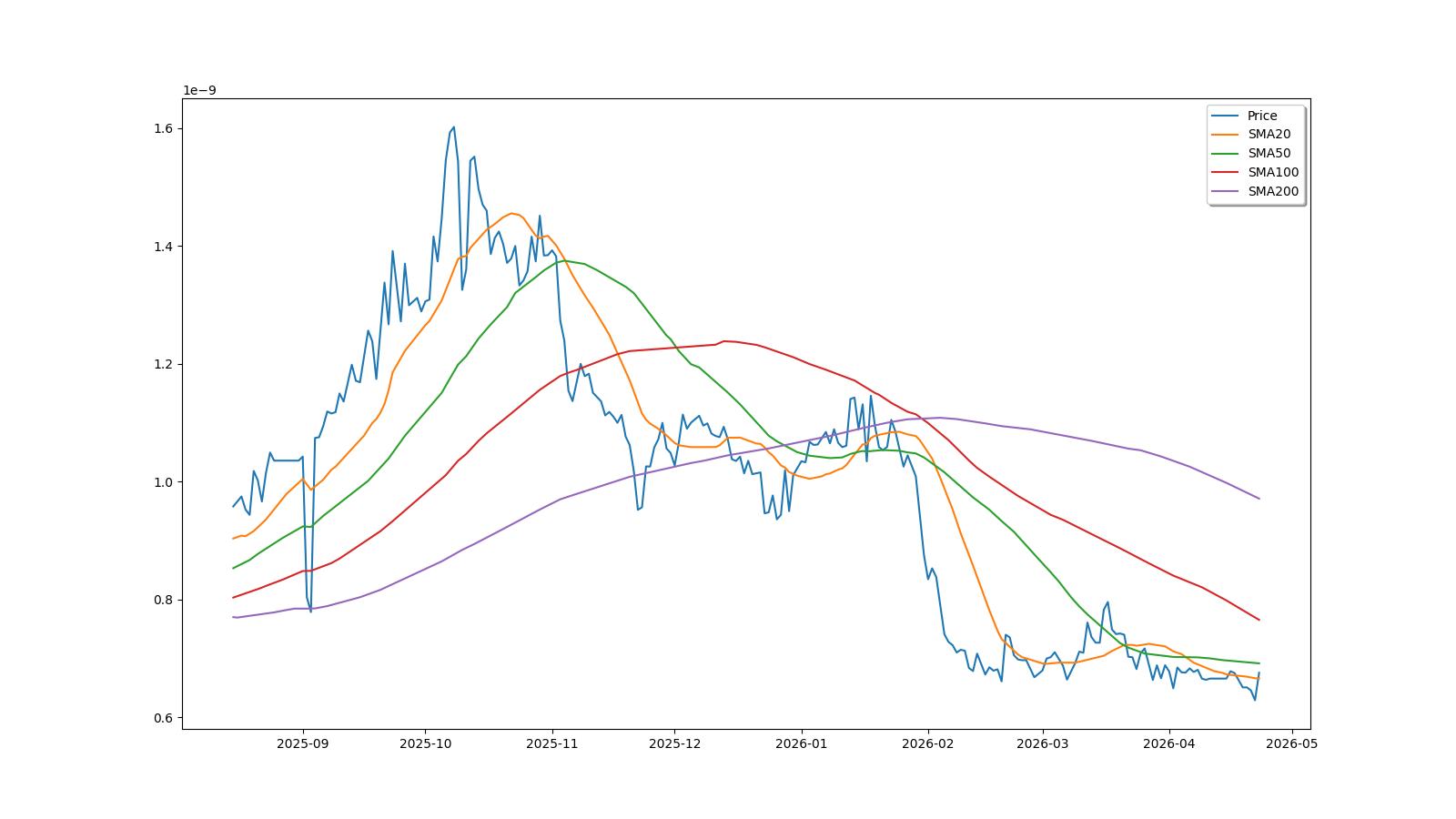 Australian Safe Shepherd Simple Moving Averages