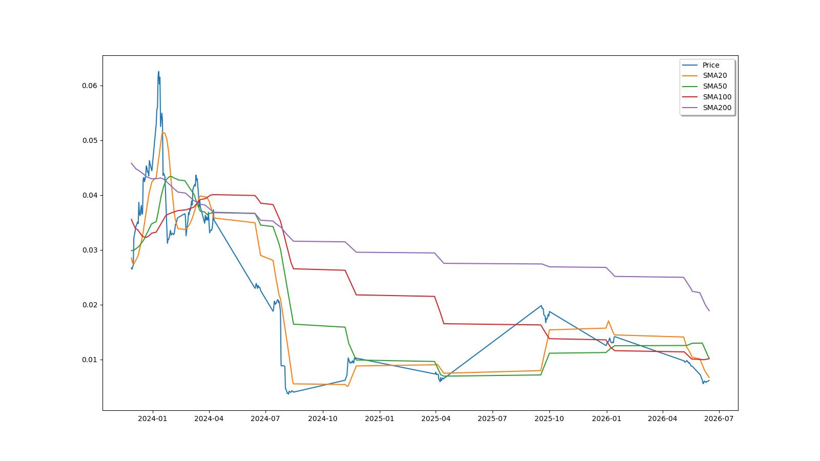Authencity Simple Moving Averages