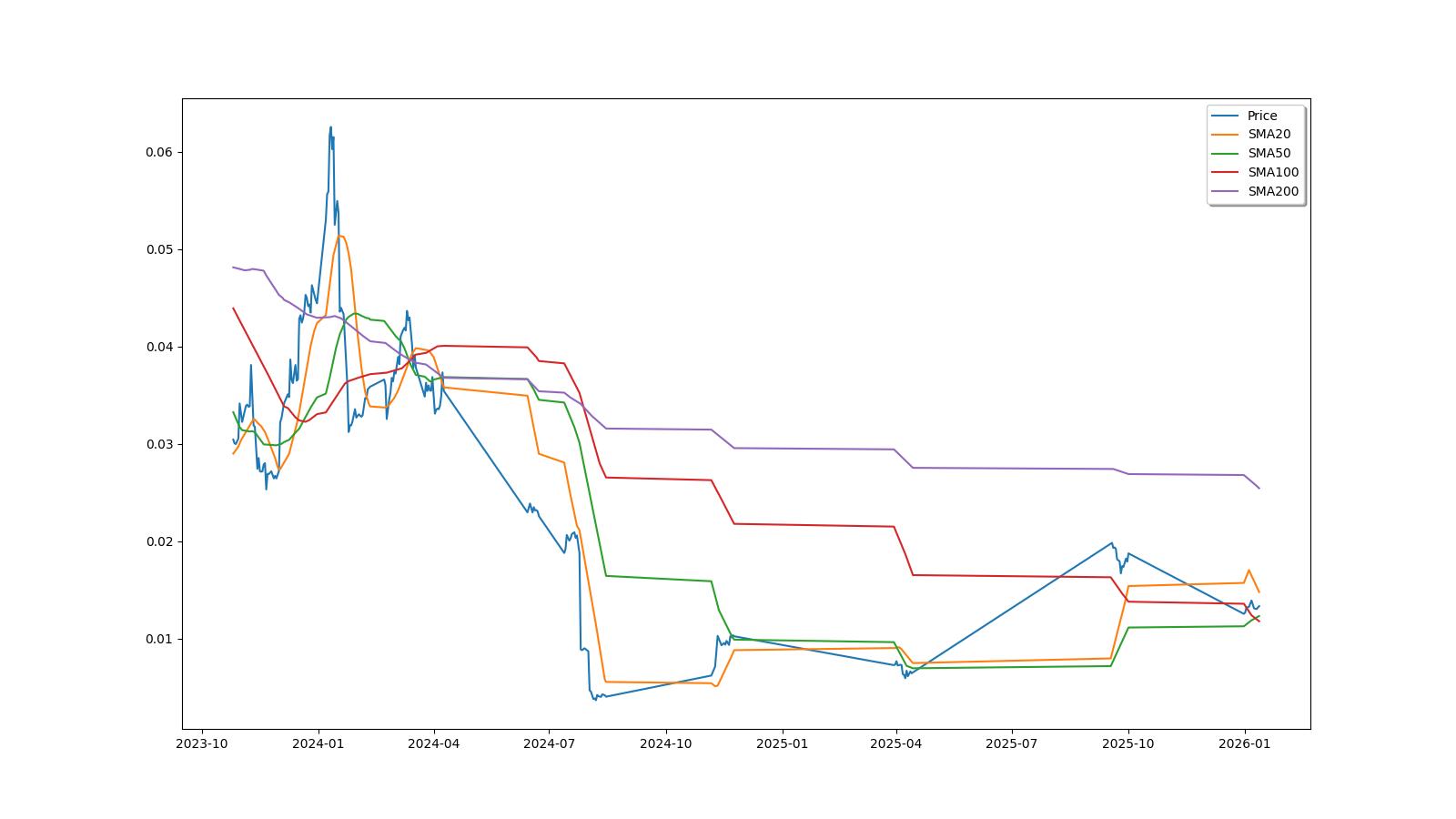 Authencity Simple Moving Averages