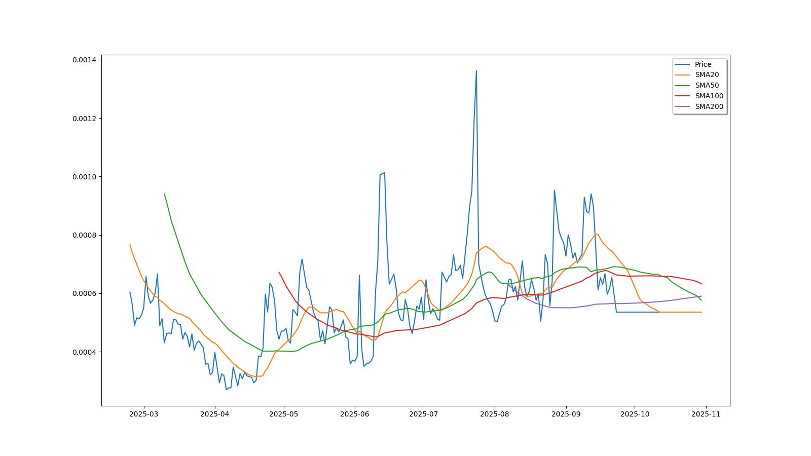 Autism On Sol Simple Moving Averages