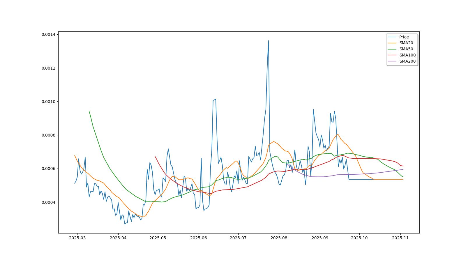 Autism On Sol Simple Moving Averages
