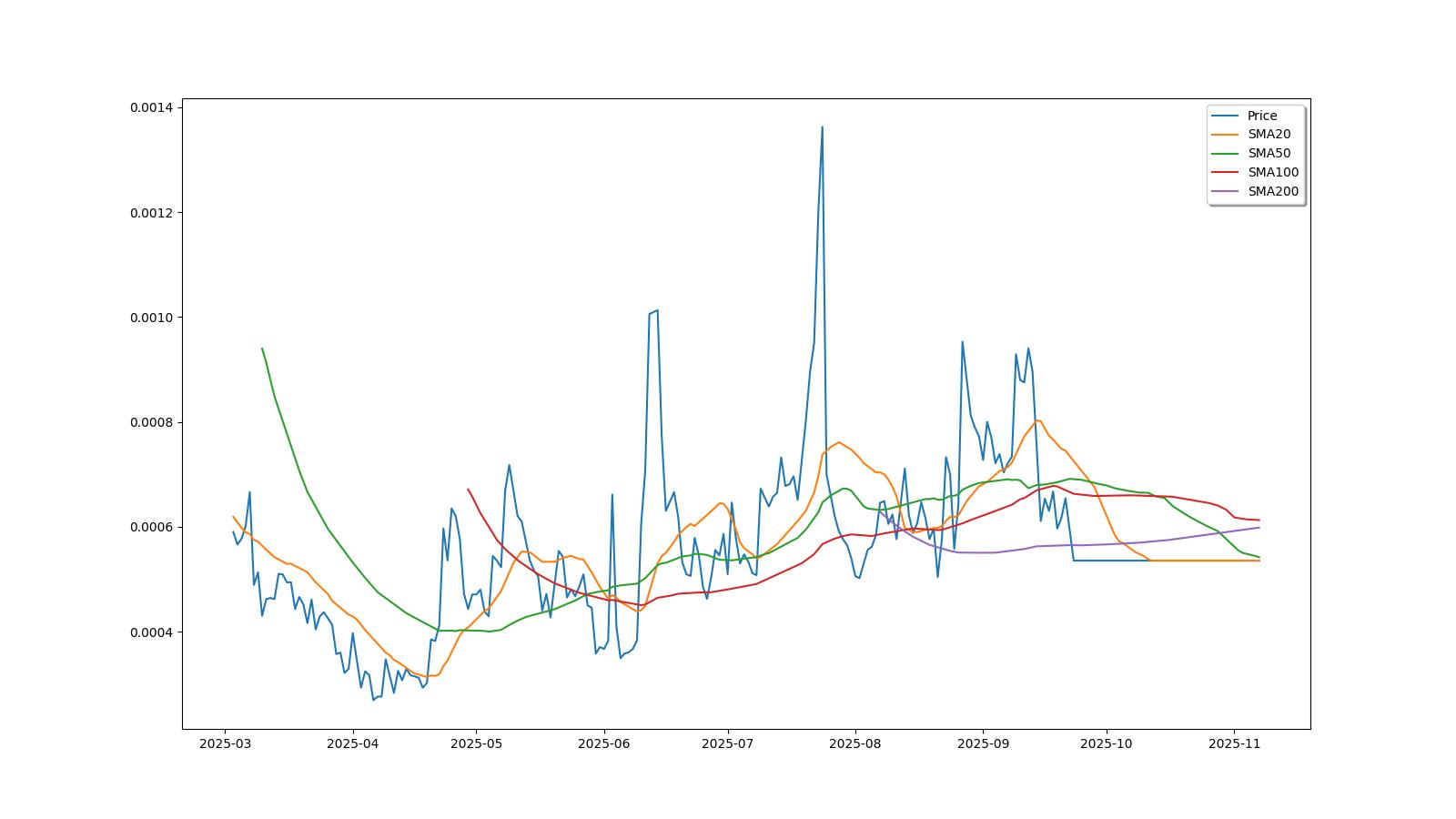 Autism On Sol Simple Moving Averages