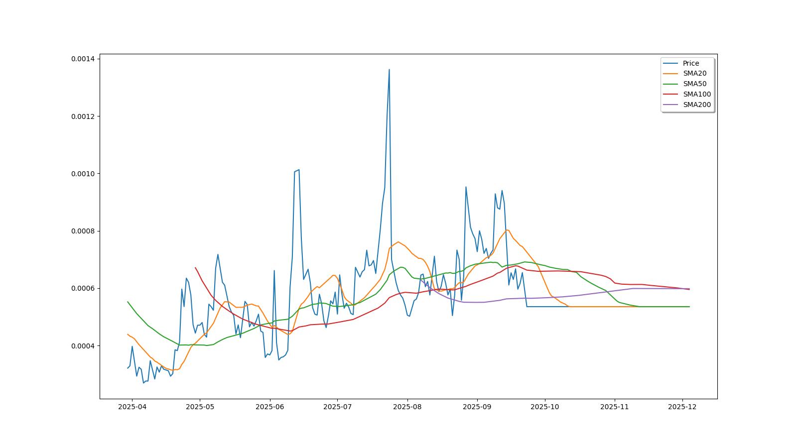 Autism On Sol Simple Moving Averages