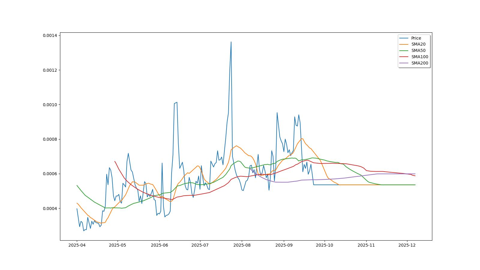 Autism On Sol Simple Moving Averages