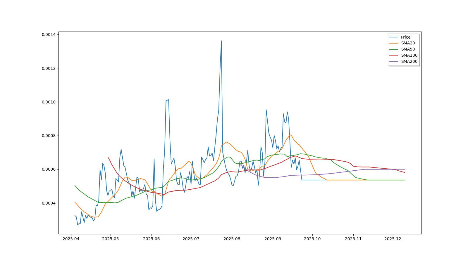 Autism On Sol Simple Moving Averages