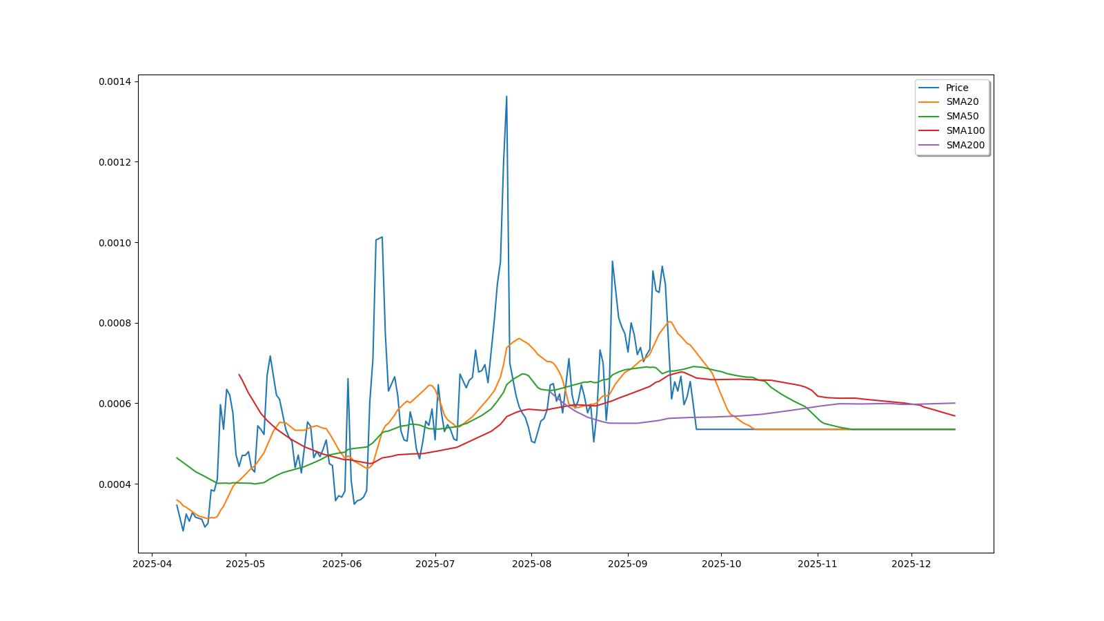 Autism On Sol Simple Moving Averages
