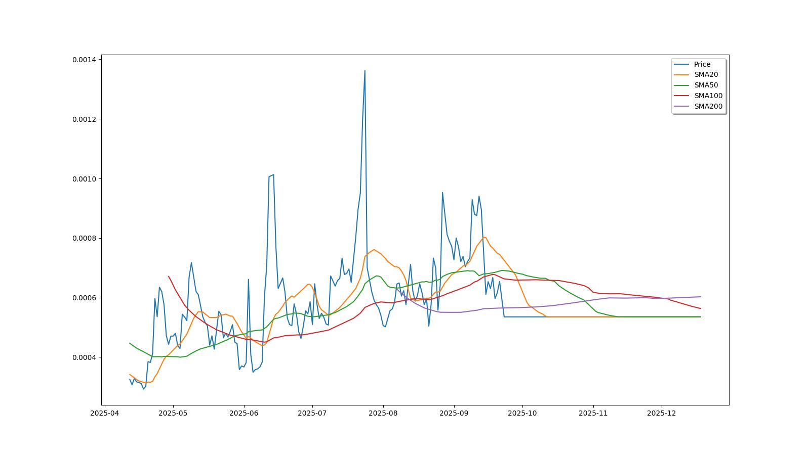 Autism On Sol Simple Moving Averages