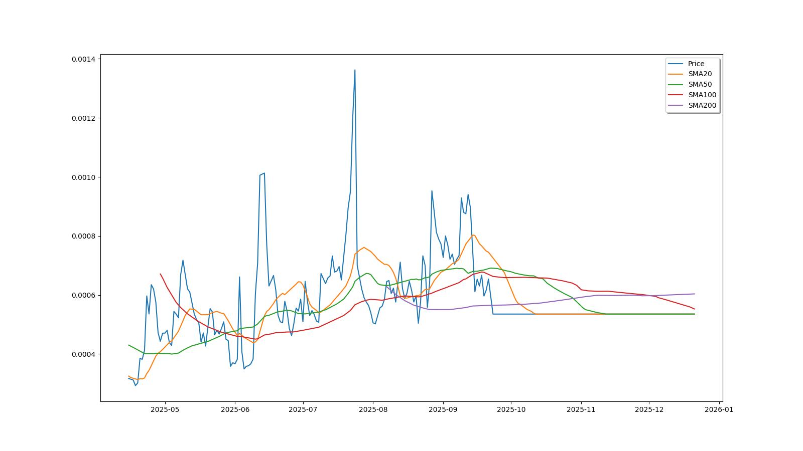 Autism On Sol Simple Moving Averages