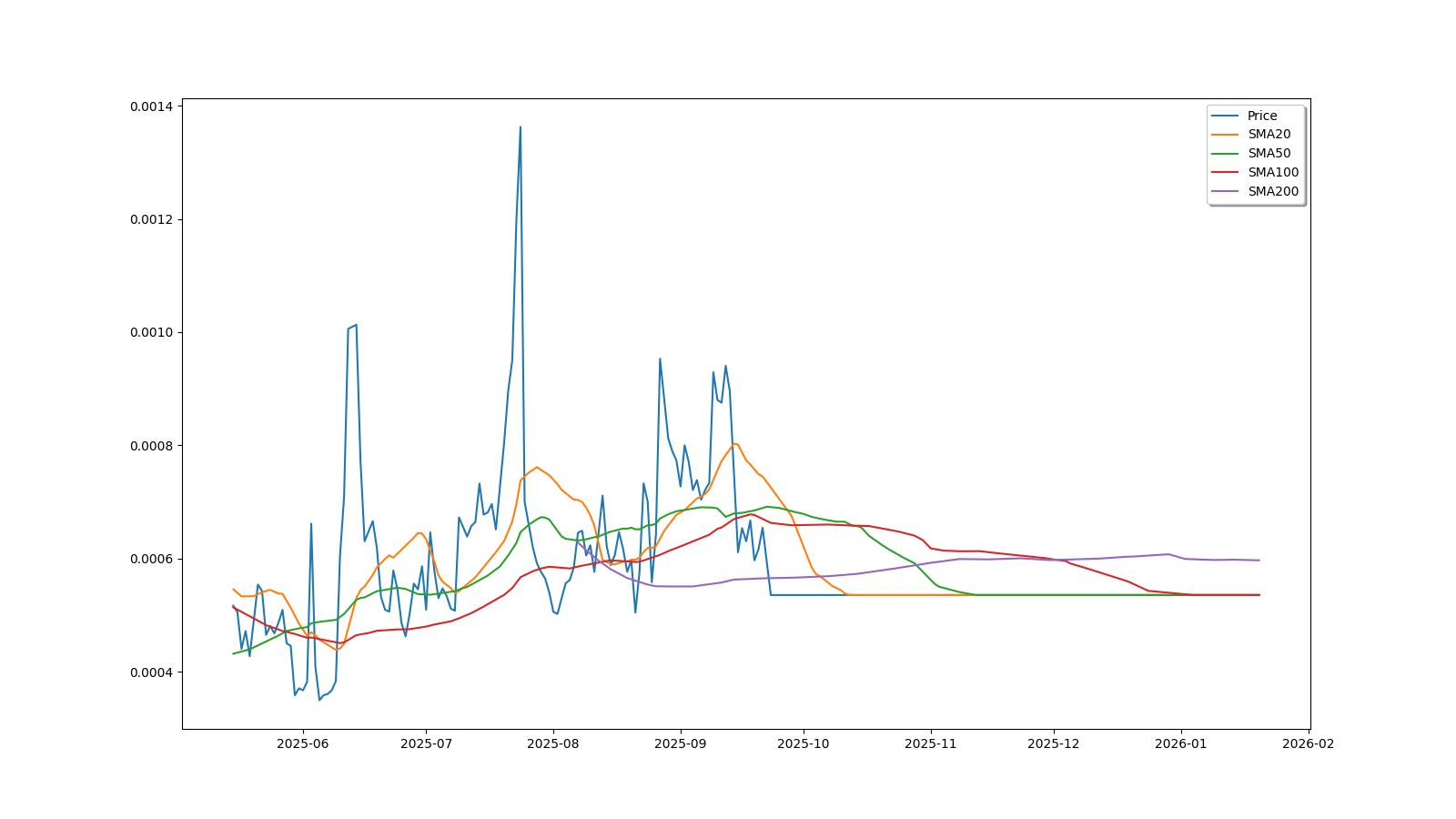 Autism On Sol Simple Moving Averages