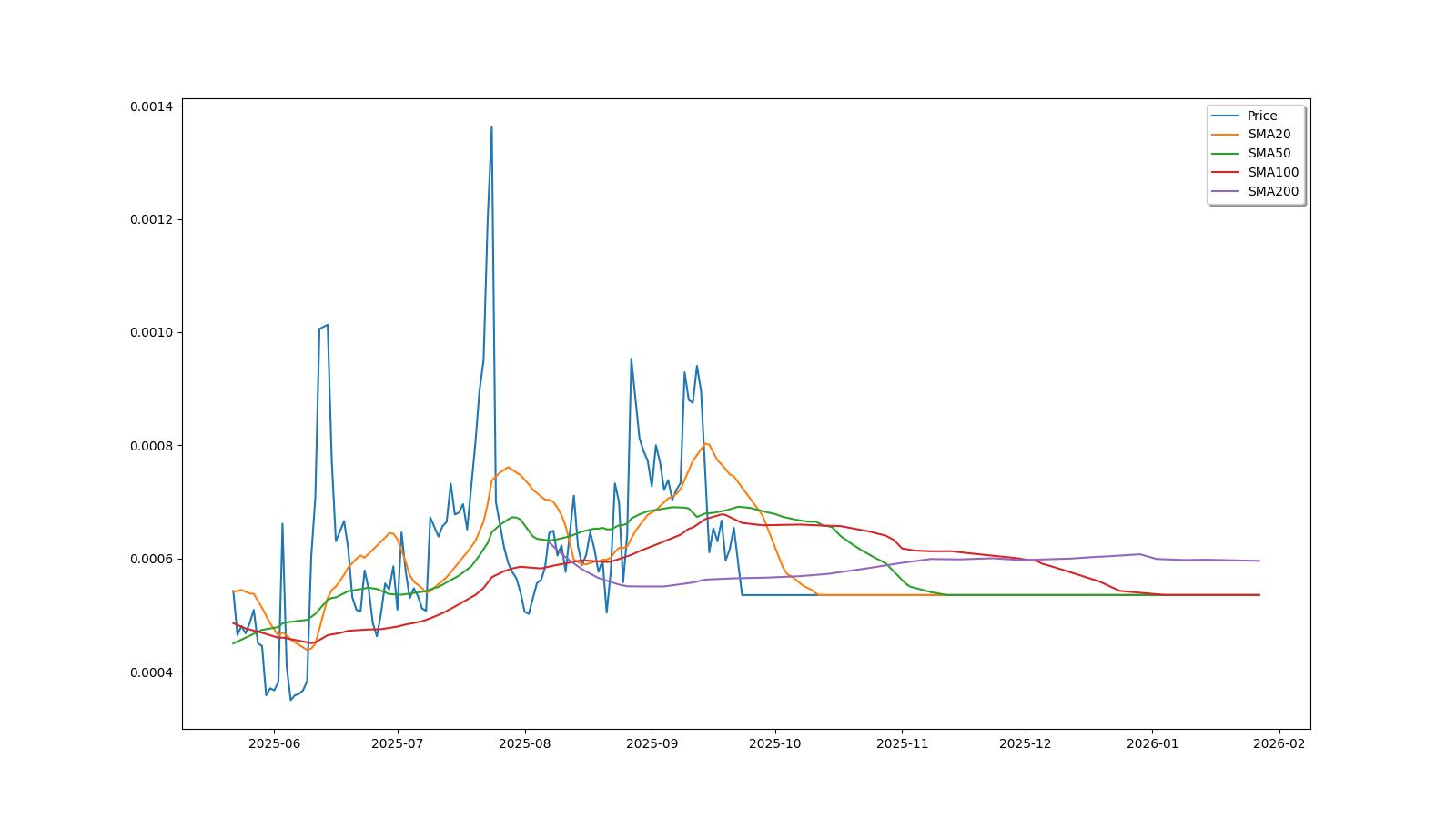 Autism On Sol Simple Moving Averages