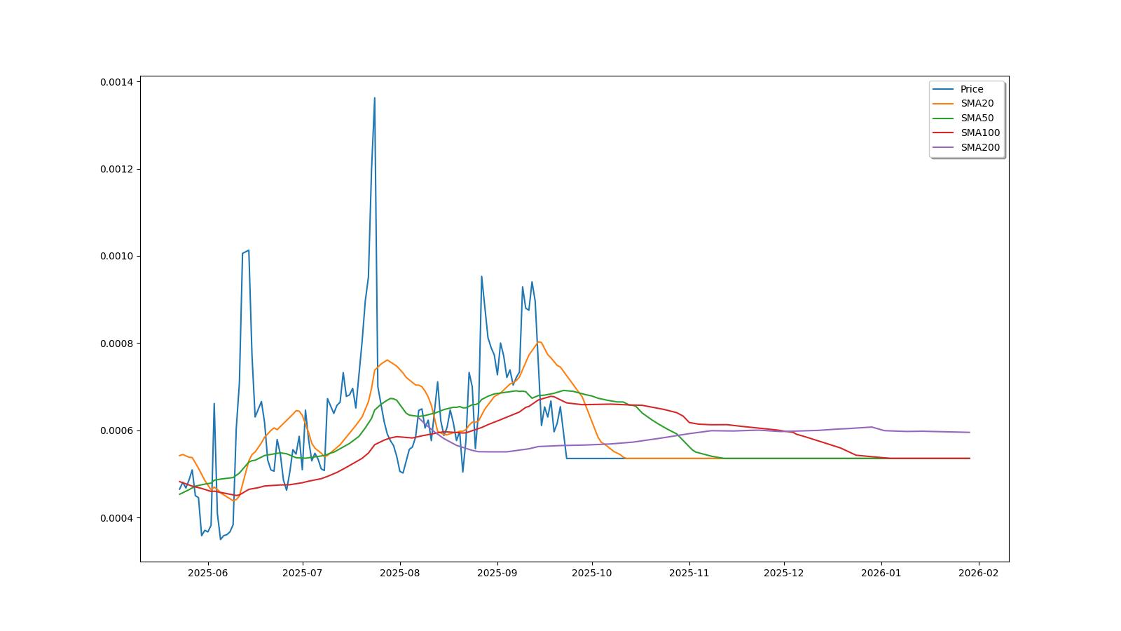 Autism On Sol Simple Moving Averages