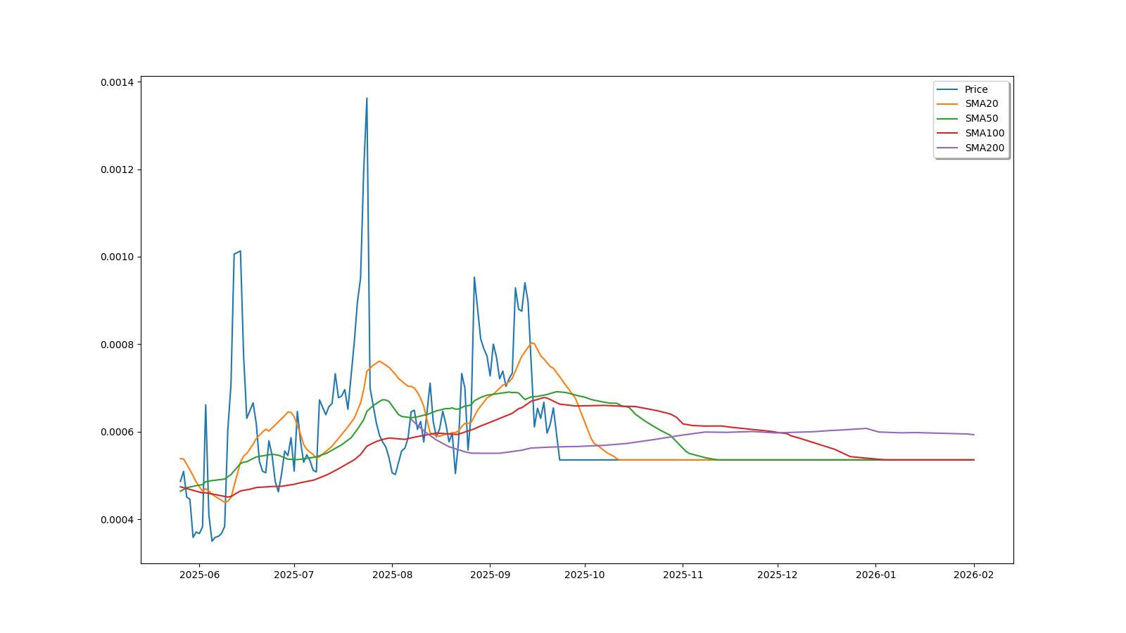 Autism On Sol Simple Moving Averages
