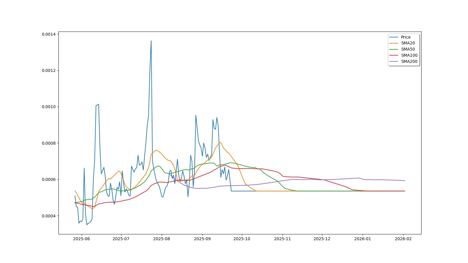 Autism On Sol Simple Moving Averages