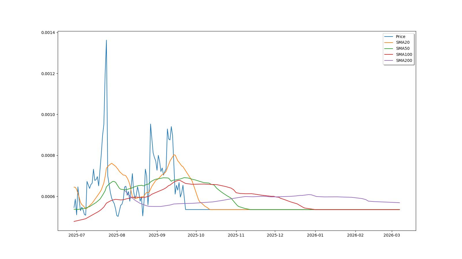 Autism On Sol Simple Moving Averages