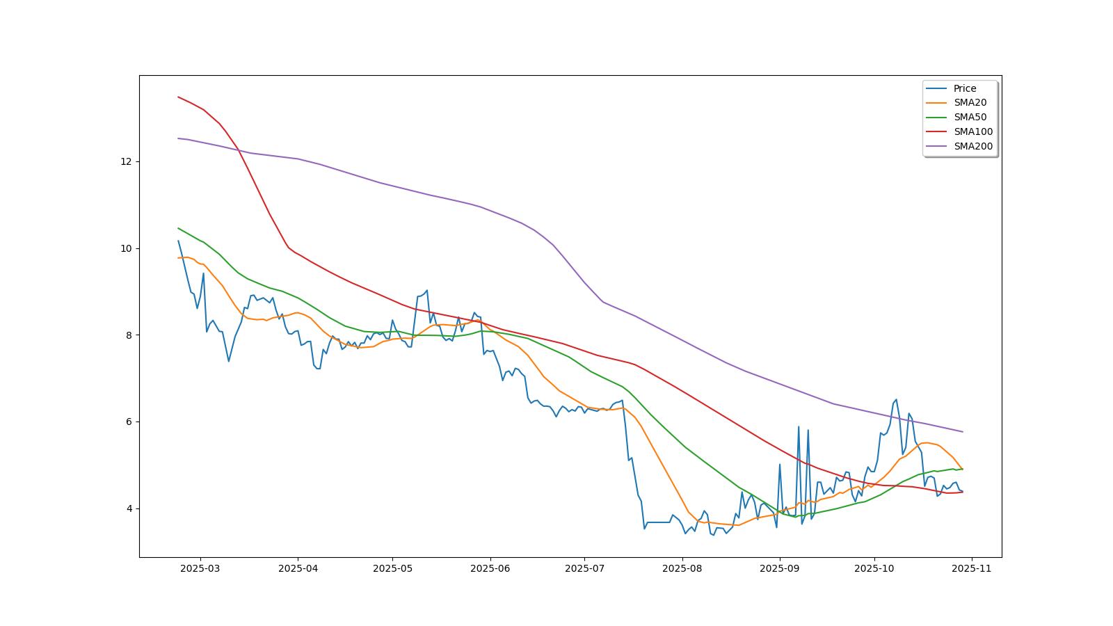 Auto Simple Moving Averages