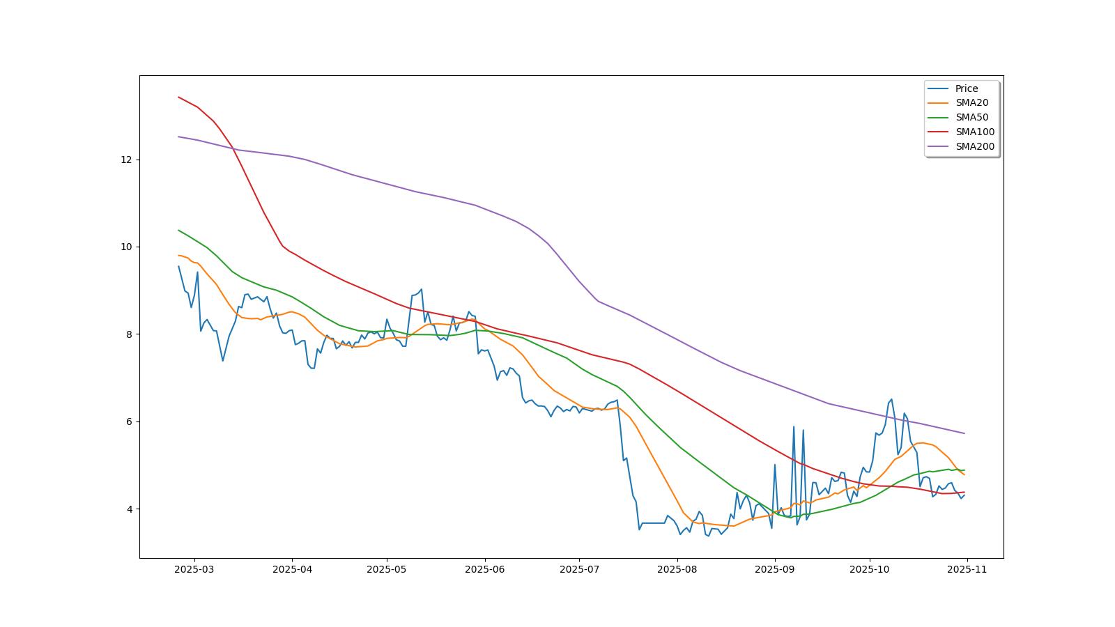 Auto Simple Moving Averages