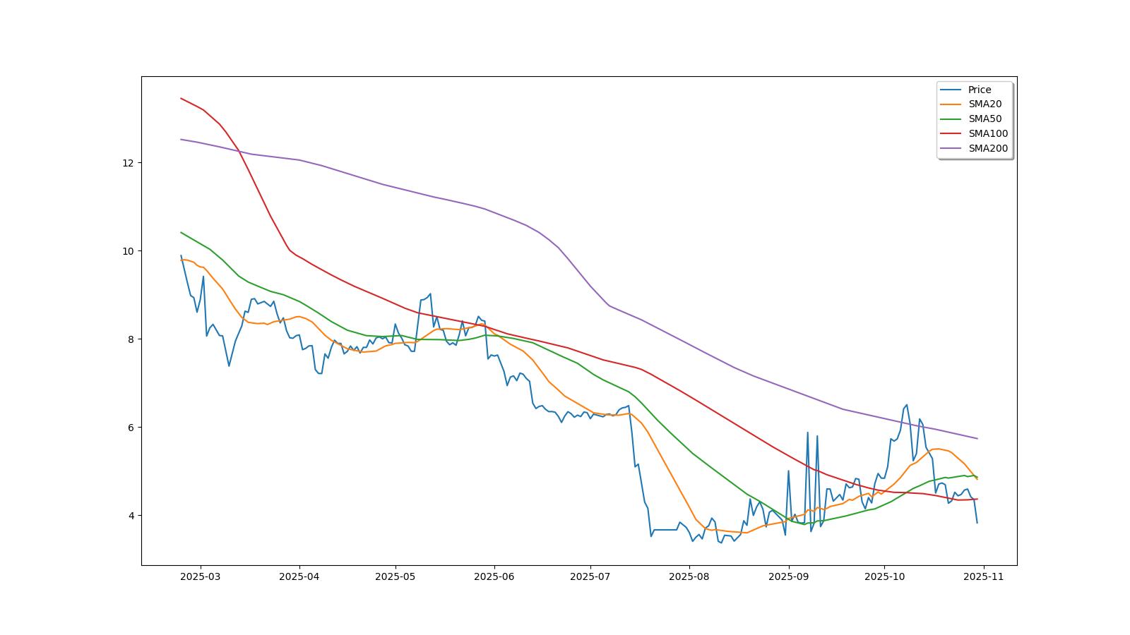 Auto Simple Moving Averages
