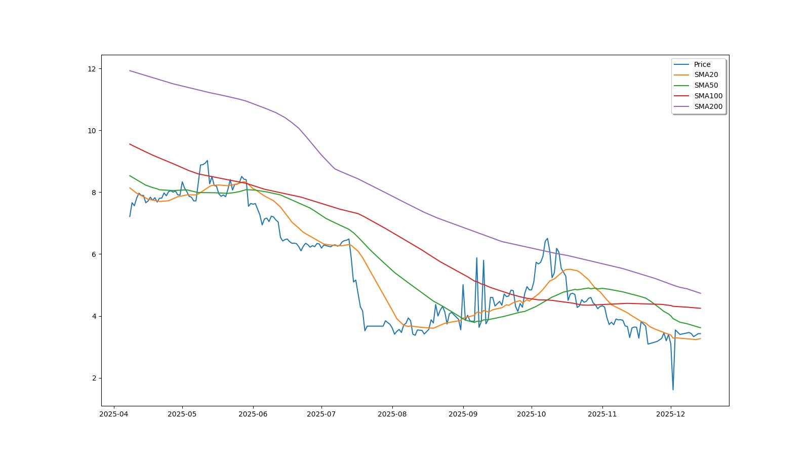Auto Simple Moving Averages