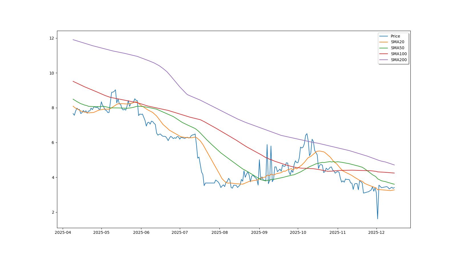 Auto Simple Moving Averages