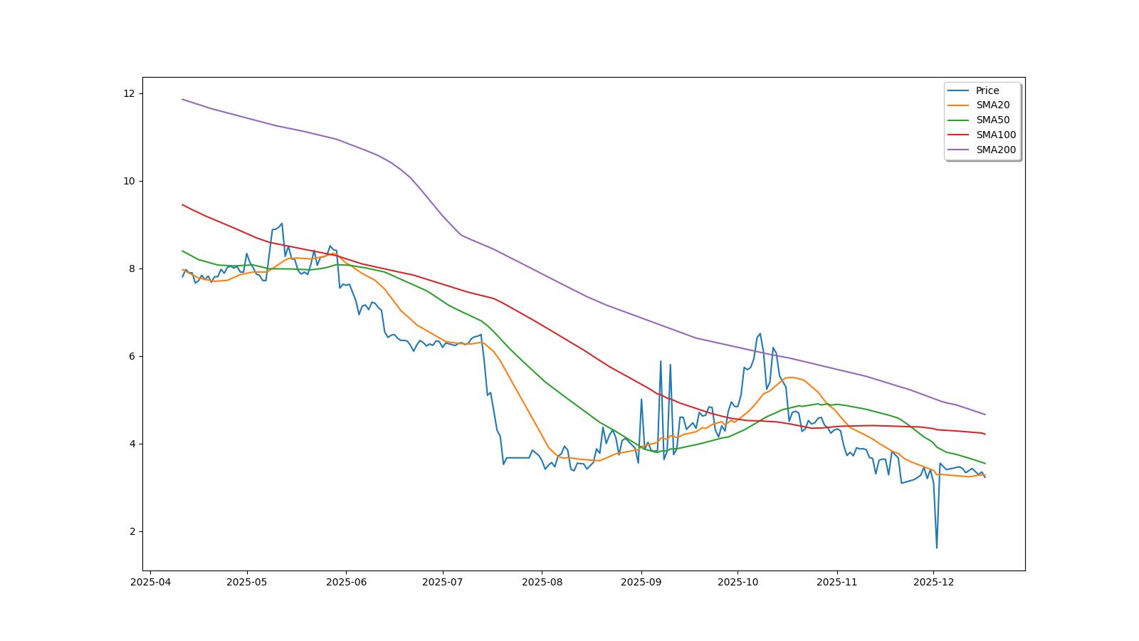 Auto Simple Moving Averages