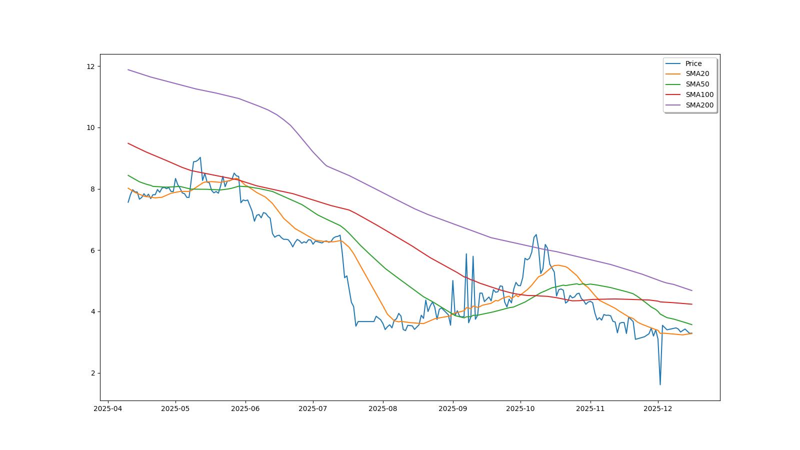 Auto Simple Moving Averages
