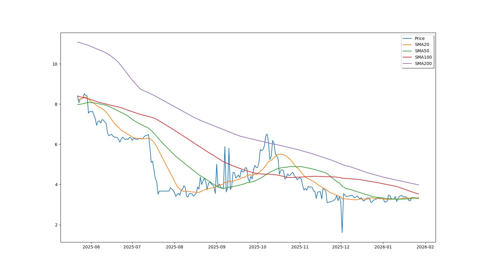 Auto Simple Moving Averages