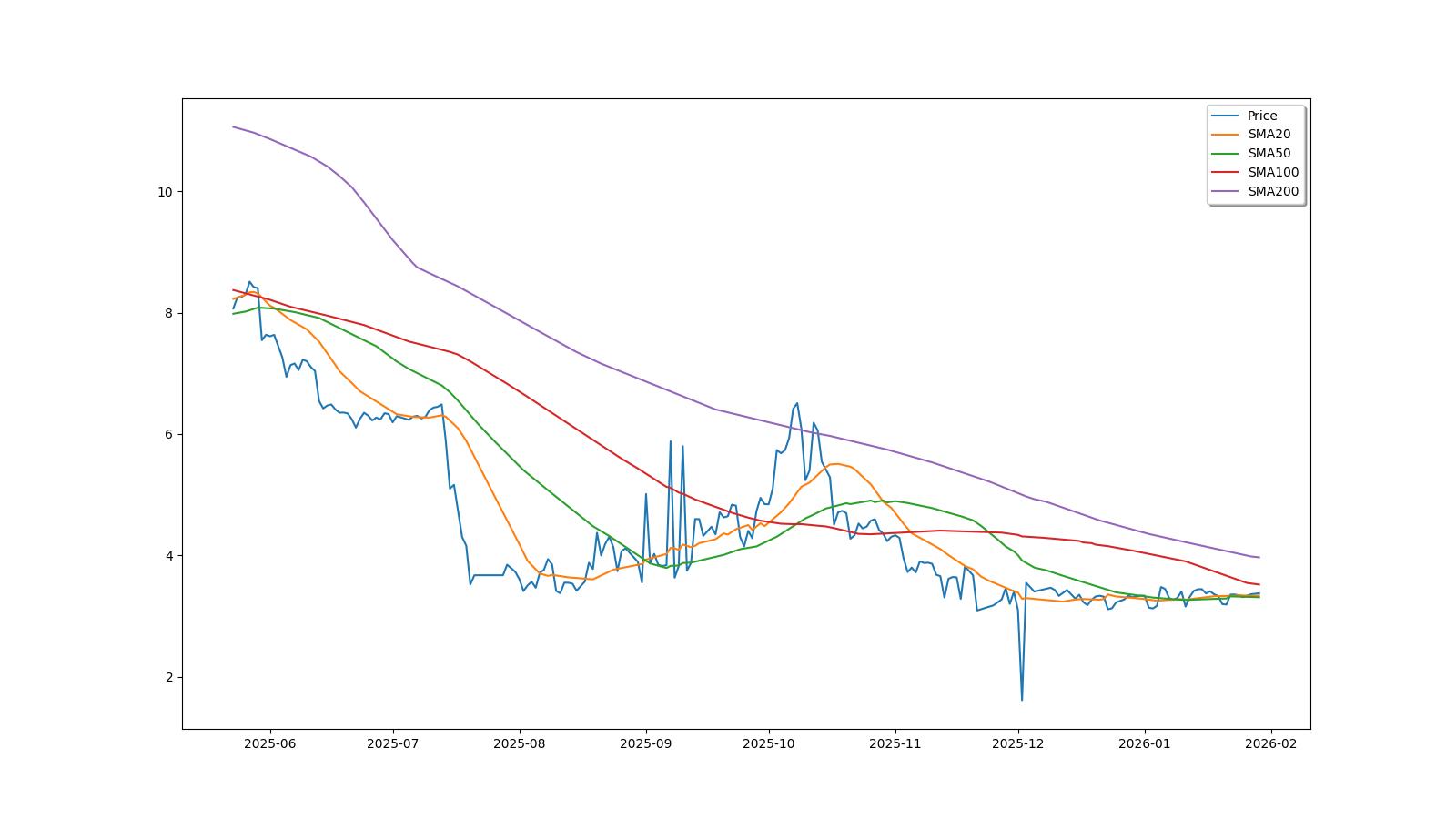 Auto Simple Moving Averages