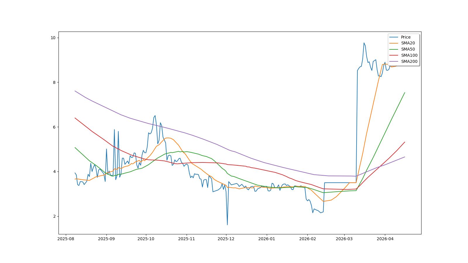 Auto Simple Moving Averages