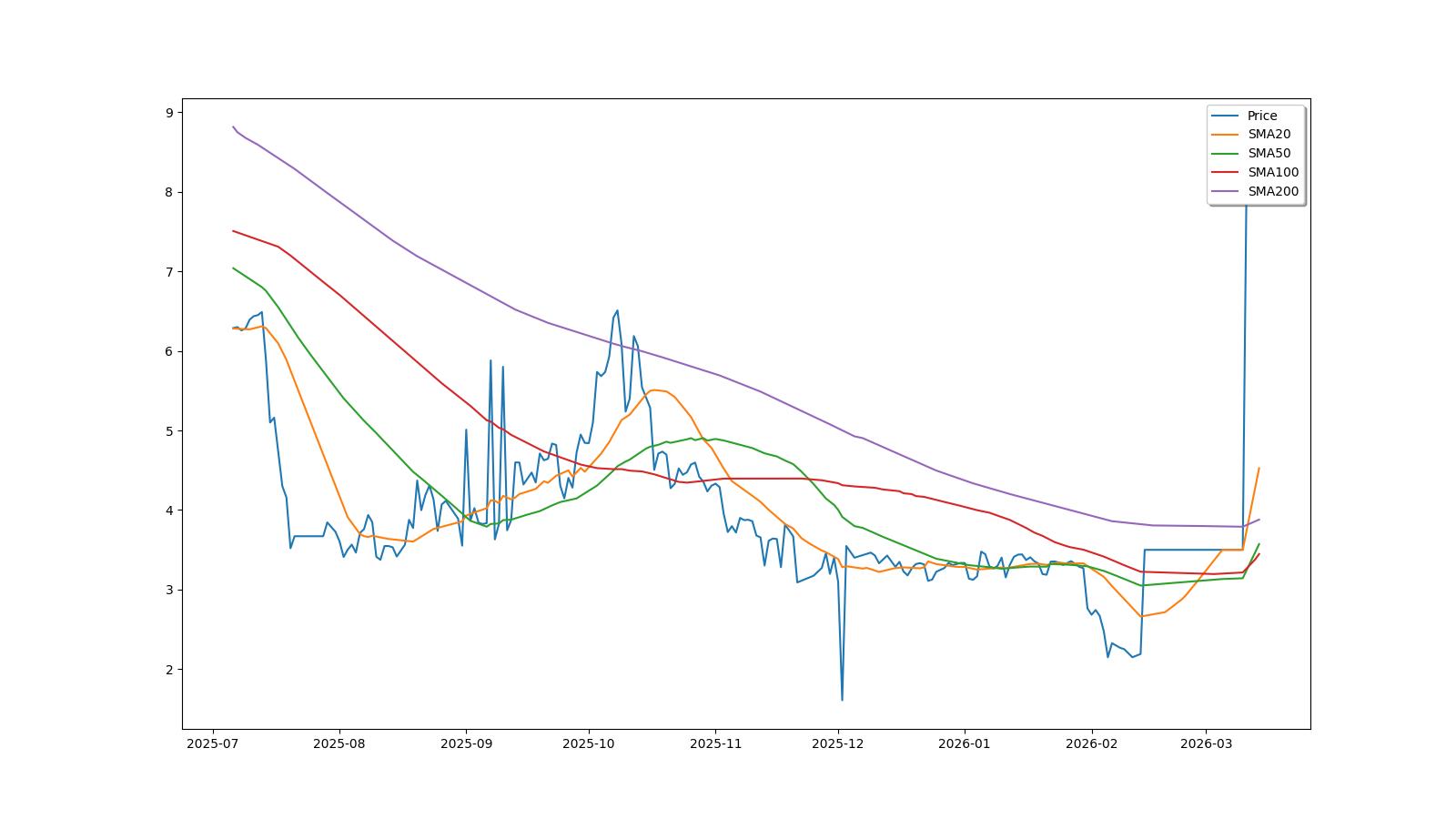 Auto Simple Moving Averages