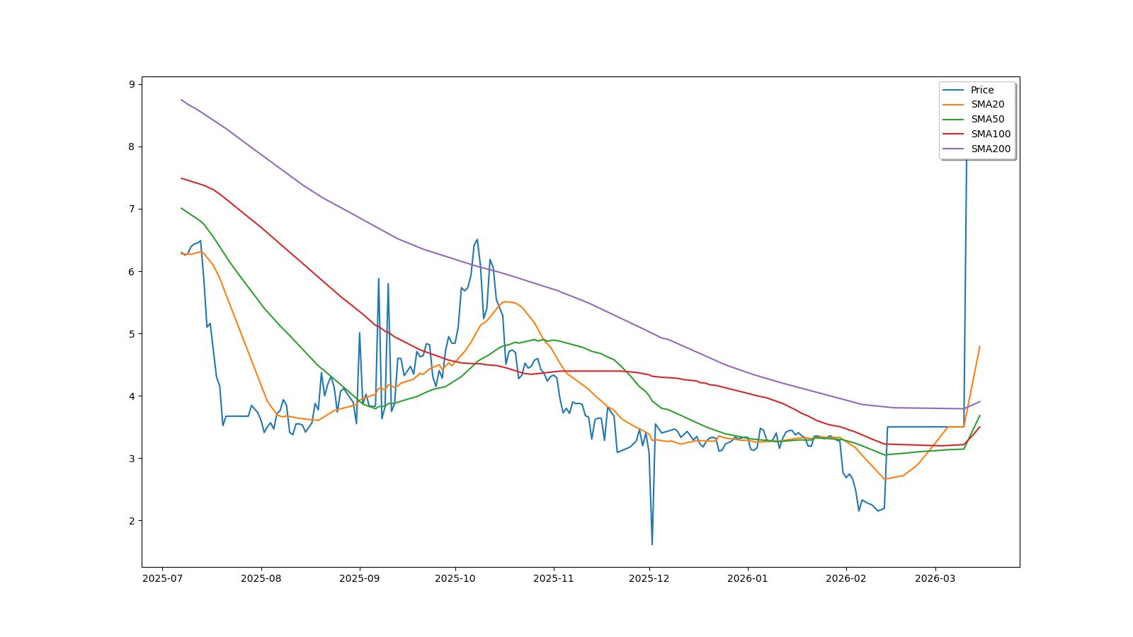 Auto Simple Moving Averages