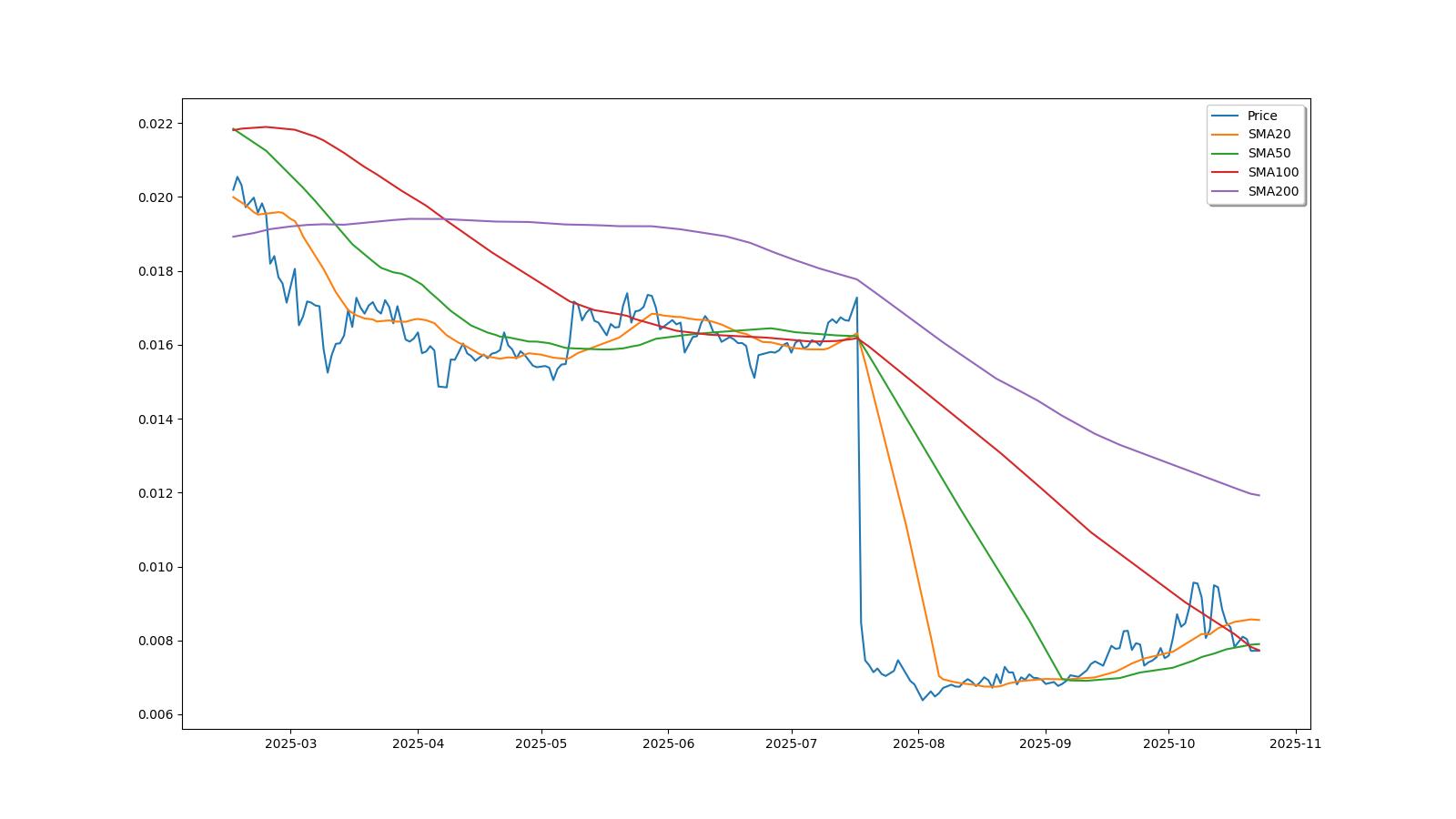 AutoCrypto Simple Moving Averages